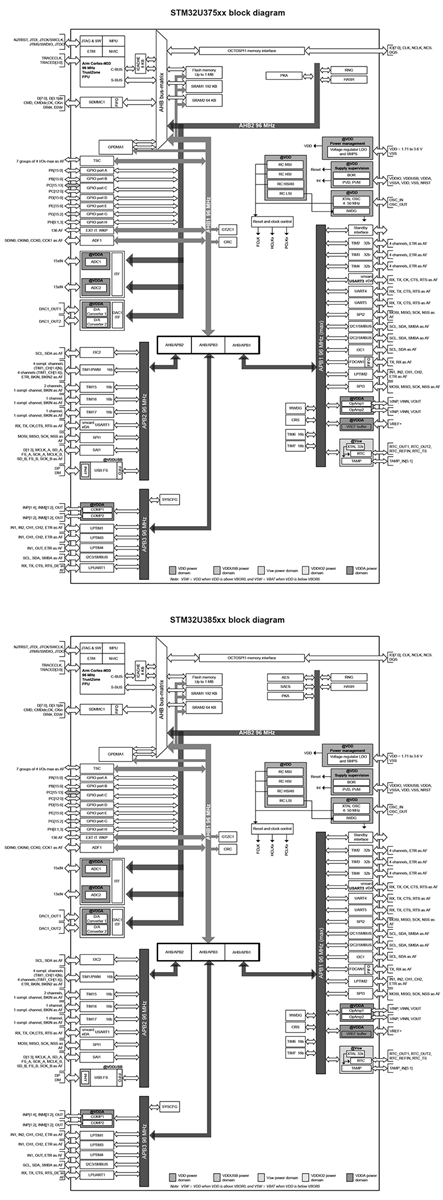 STM32U3 Ultra-Low-Power Arm Cortex-M33 32-Bit MCUs - STMicro | Mouser